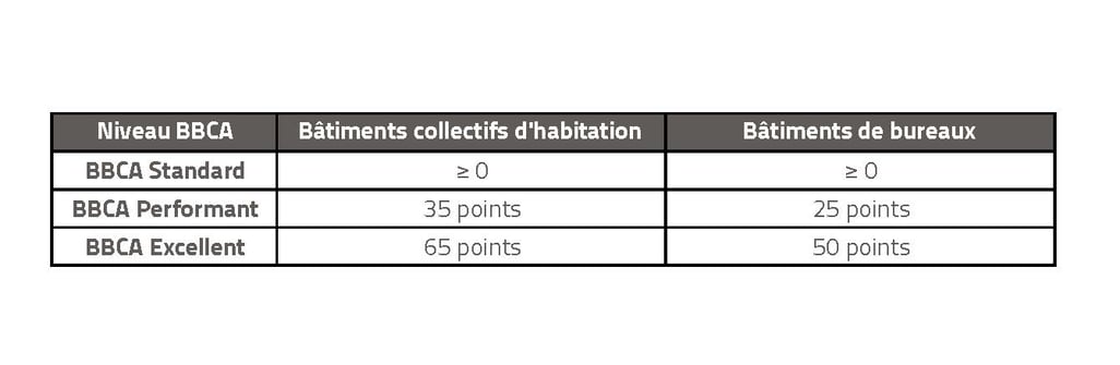 Des bâtiments à l’empreinte carbone exemplaire grâce au label BBCA ...