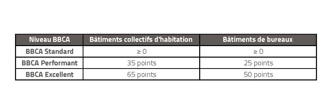 Des bâtiments à l’empreinte carbone exemplaire grâce au label BBCA ...